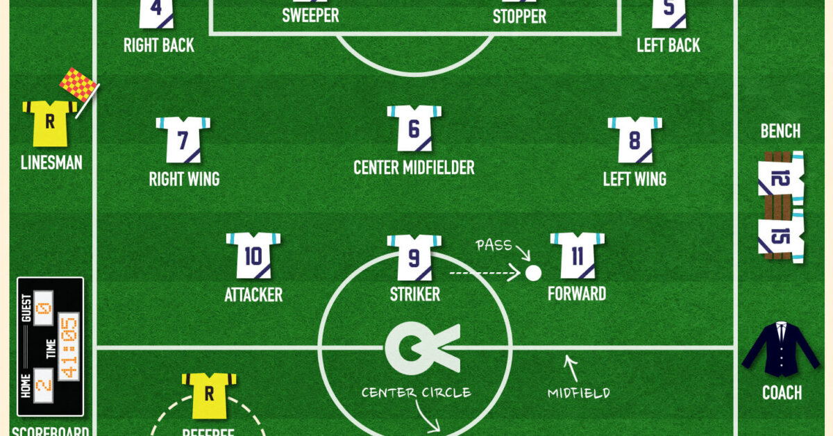 How to Play Soccer in English [INFOGRAPHIC] - Voxy